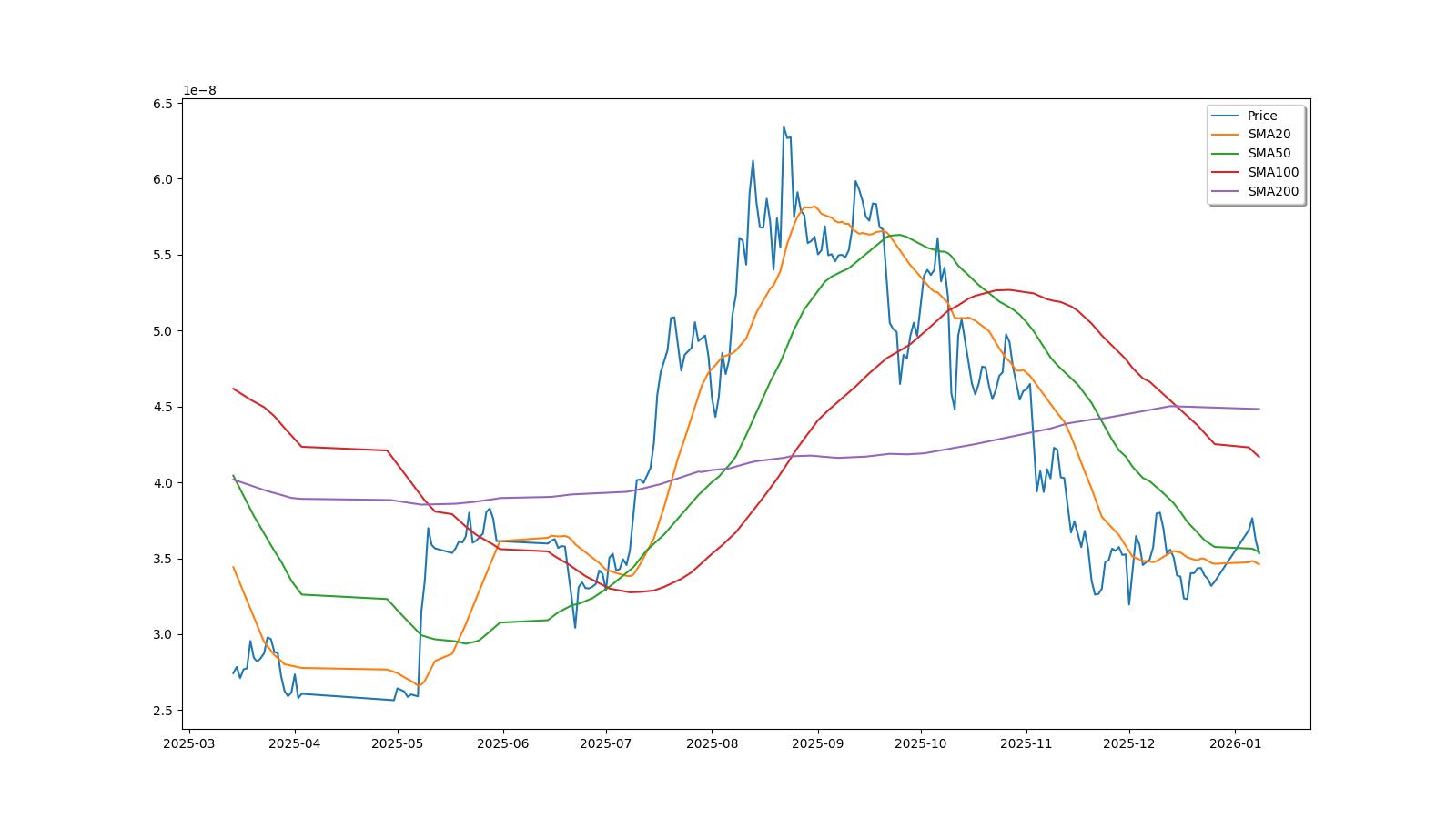 Clippy AI Simple Moving Averages