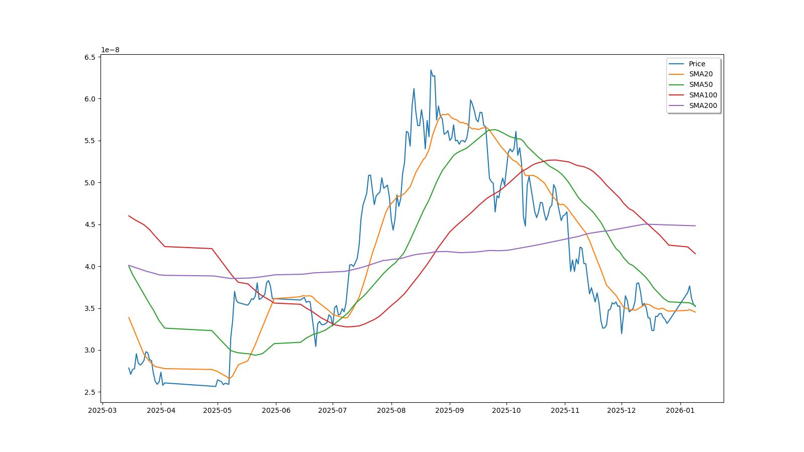 Clippy AI Simple Moving Averages