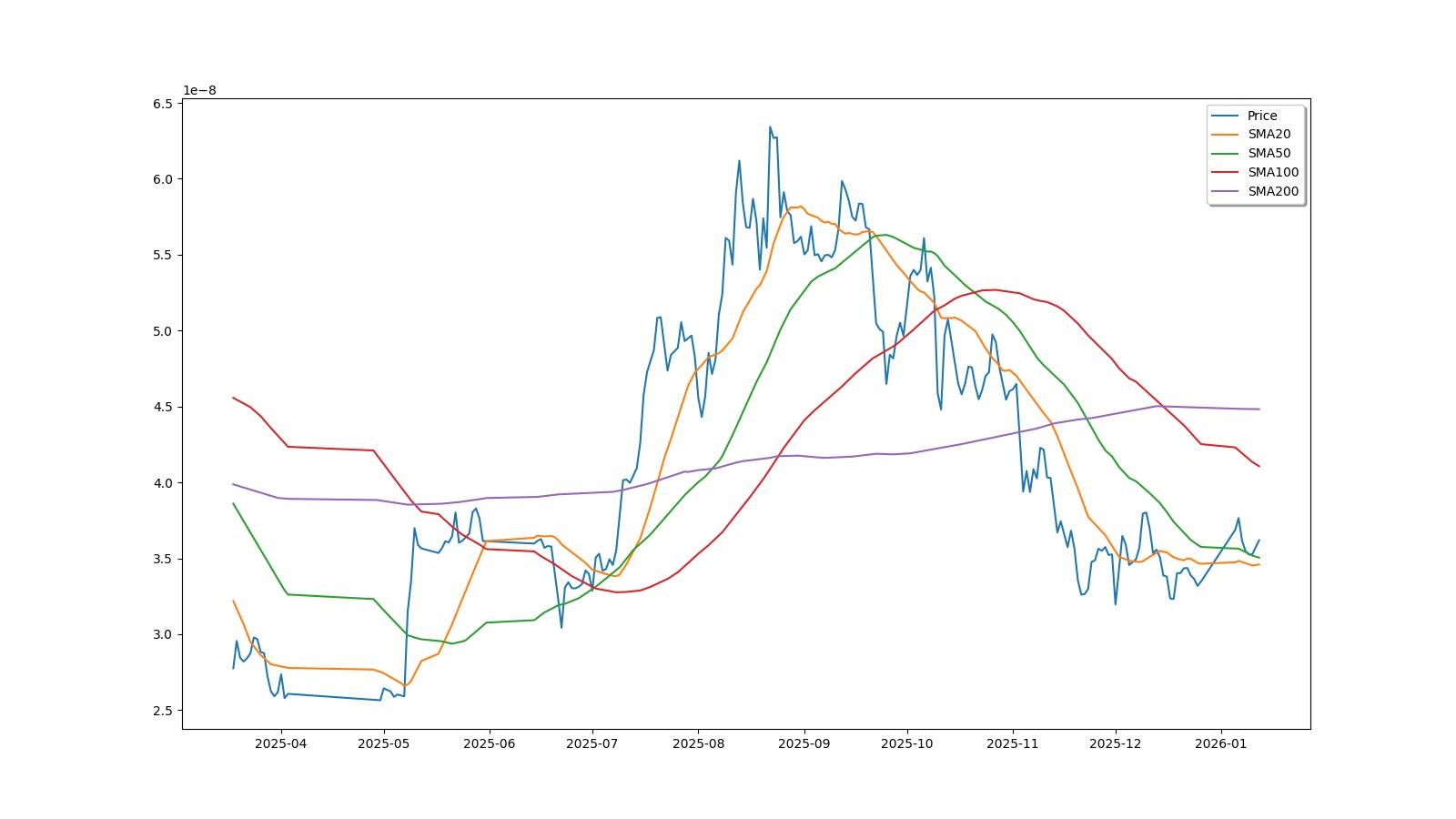 Clippy AI Simple Moving Averages
