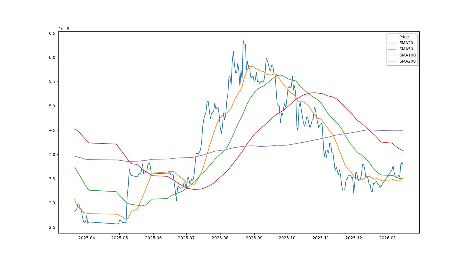 Clippy AI Simple Moving Averages