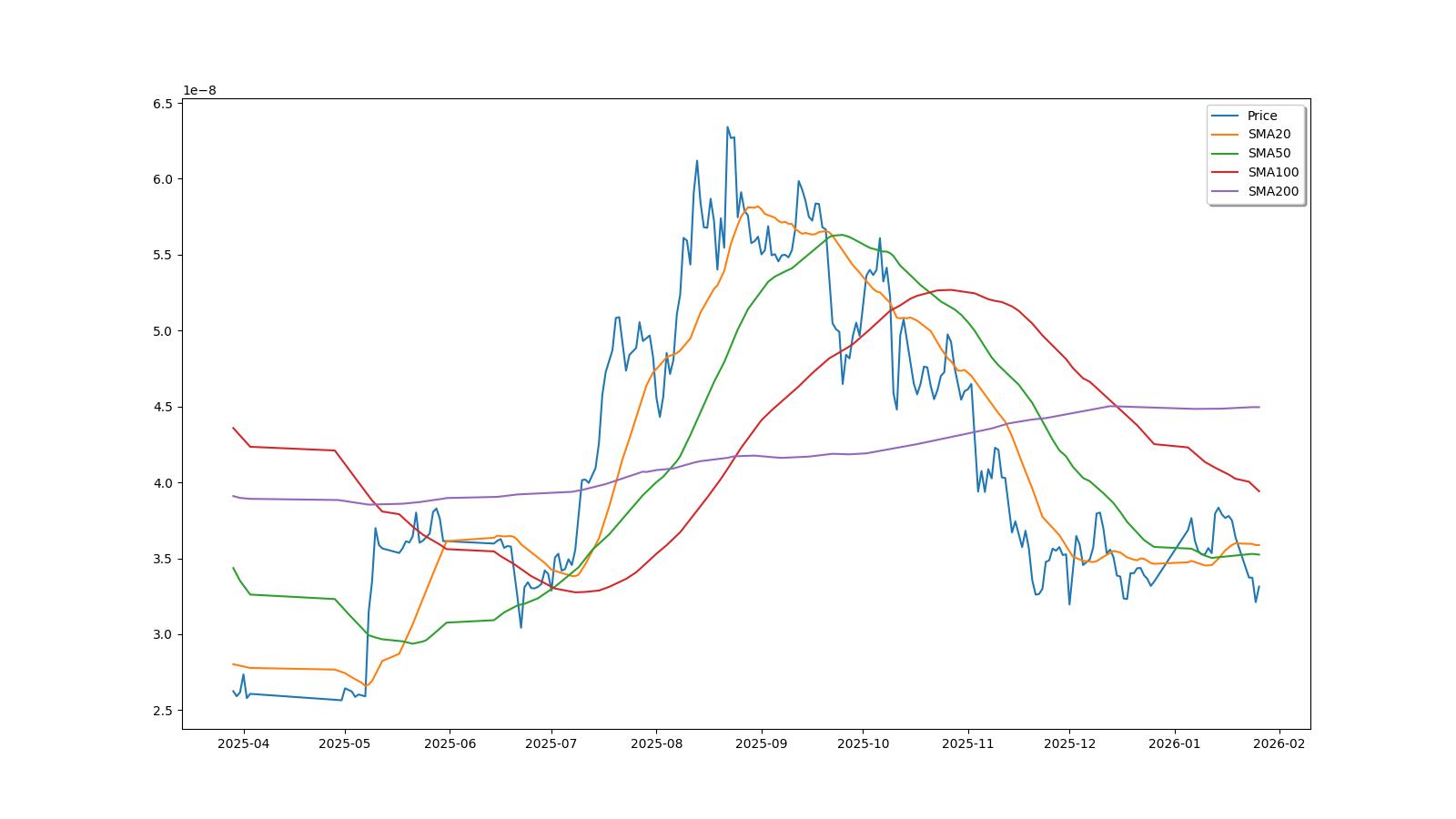 Clippy AI Simple Moving Averages