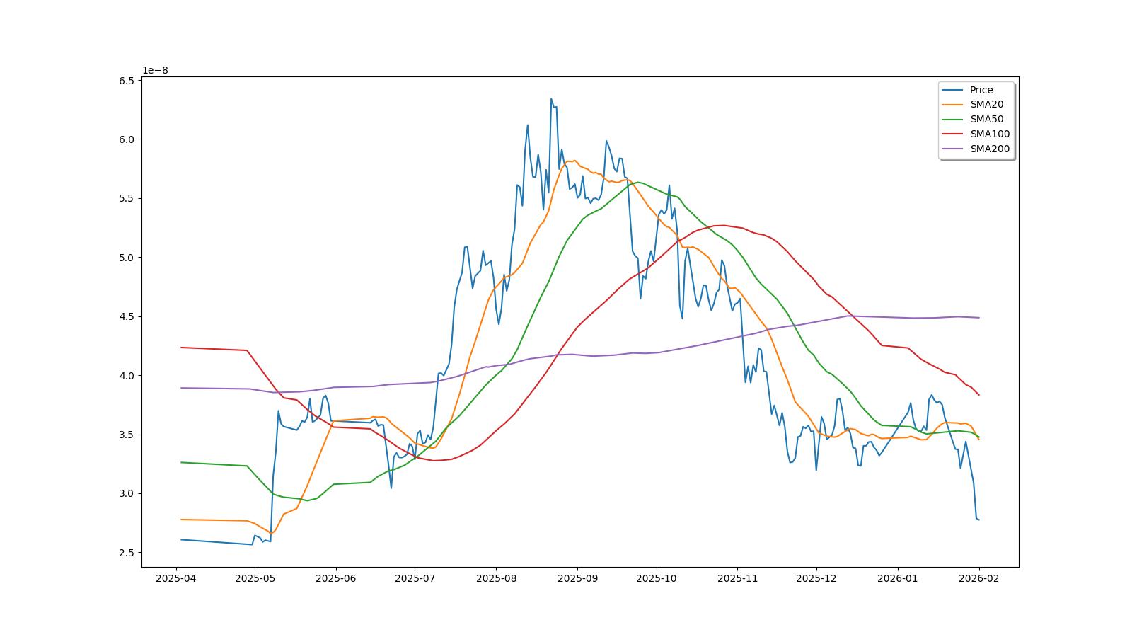 Clippy AI Simple Moving Averages