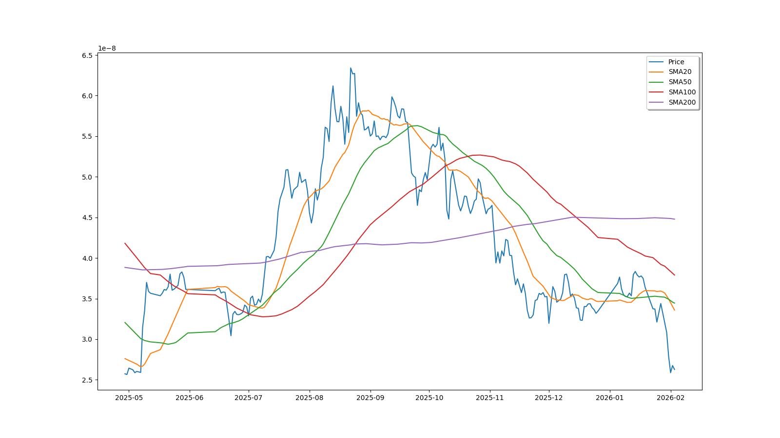 Clippy AI Simple Moving Averages