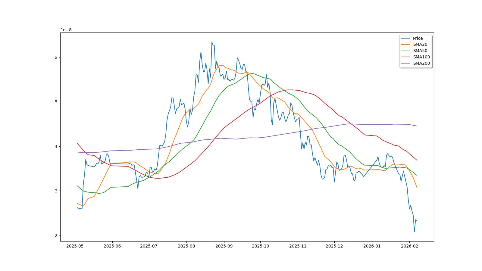 Clippy AI Simple Moving Averages