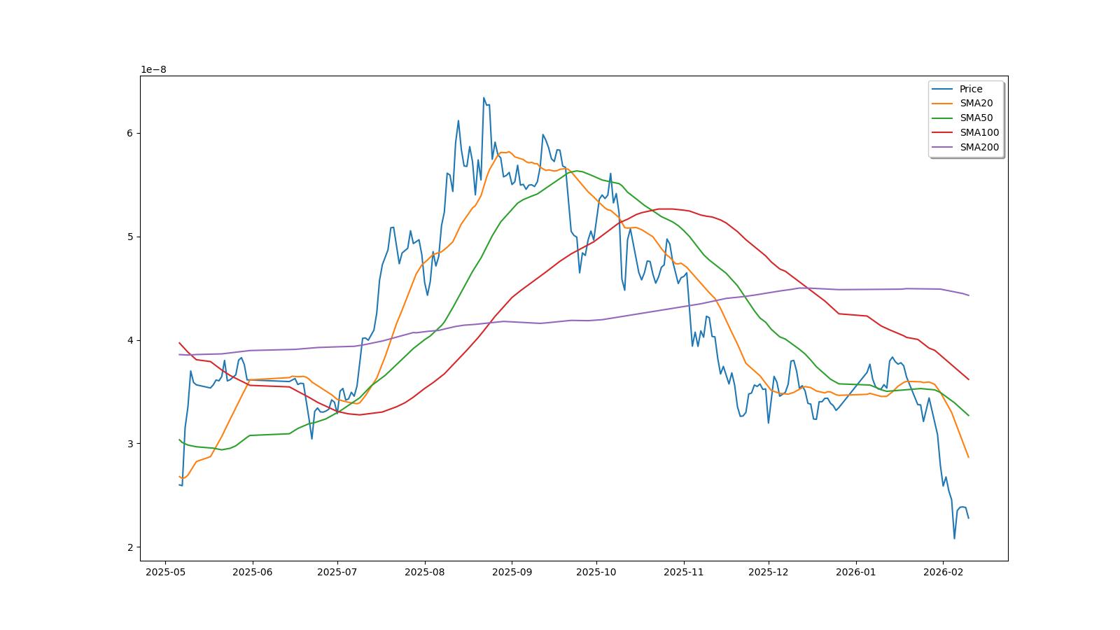 Clippy AI Simple Moving Averages
