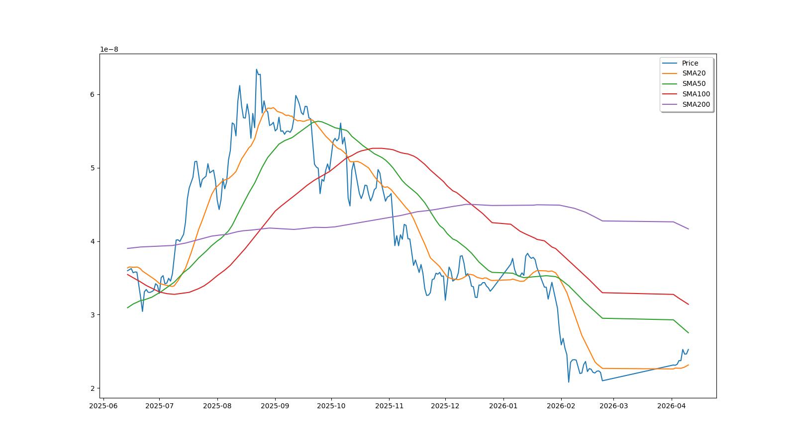 Clippy AI Simple Moving Averages