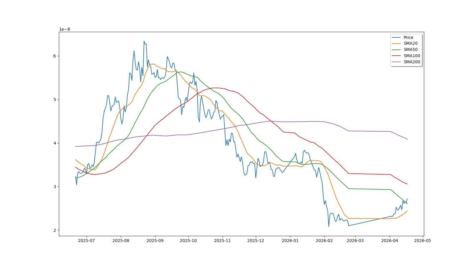 Clippy AI Simple Moving Averages