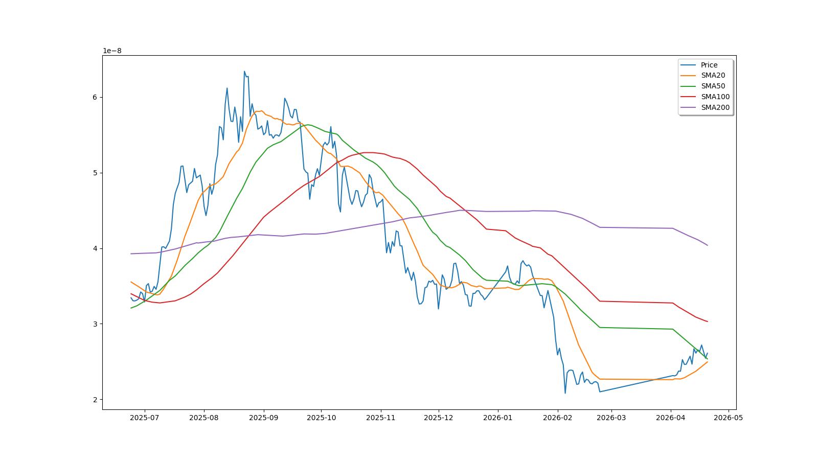Clippy AI Simple Moving Averages