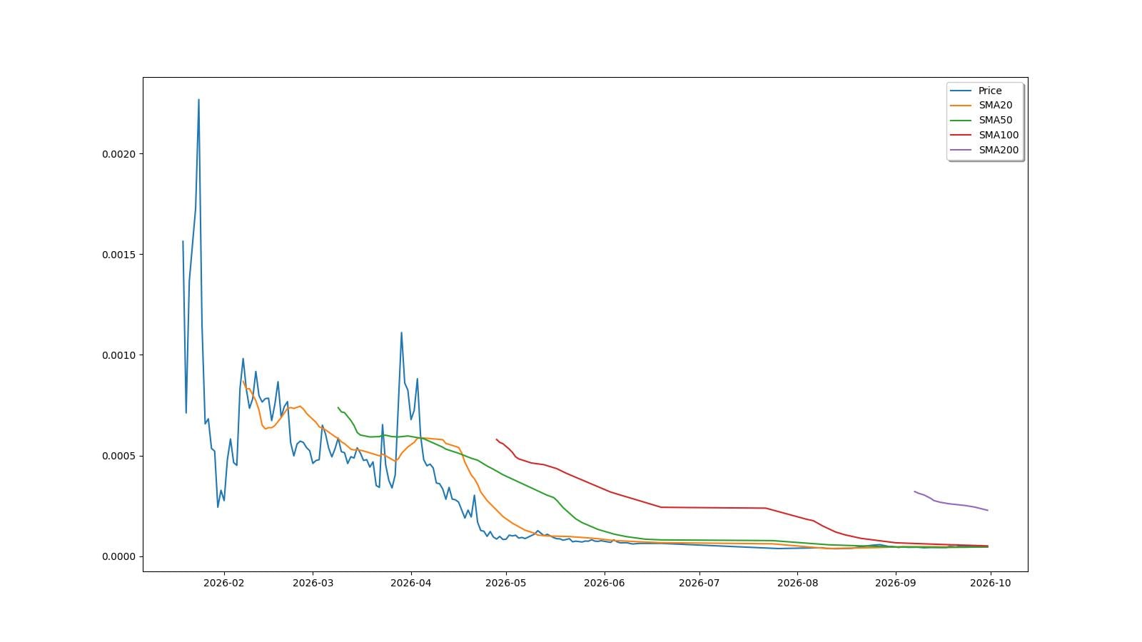 Clippy (kevanjatt) Simple Moving Averages