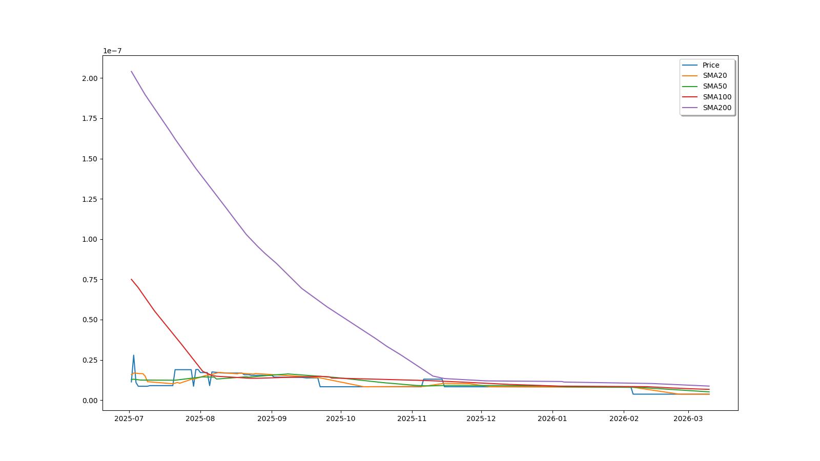 Clips Simple Moving Averages