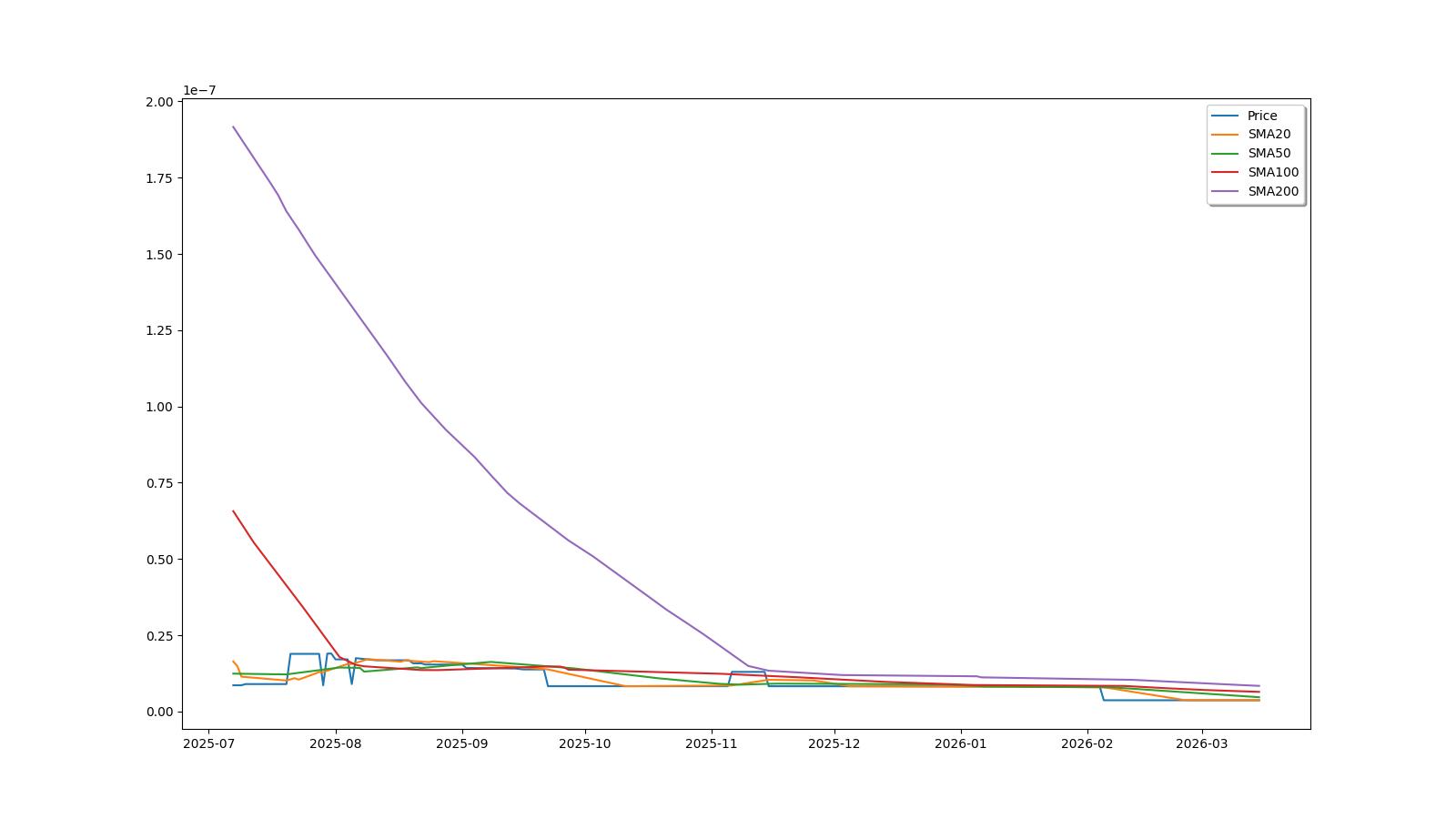 Clips Simple Moving Averages