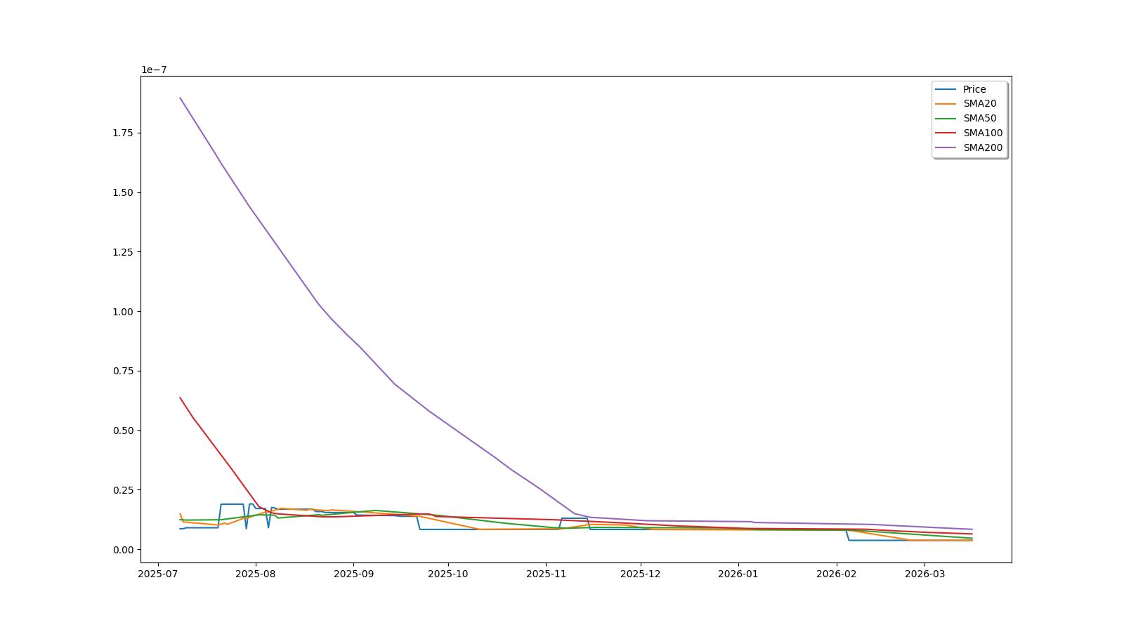 Clips Simple Moving Averages