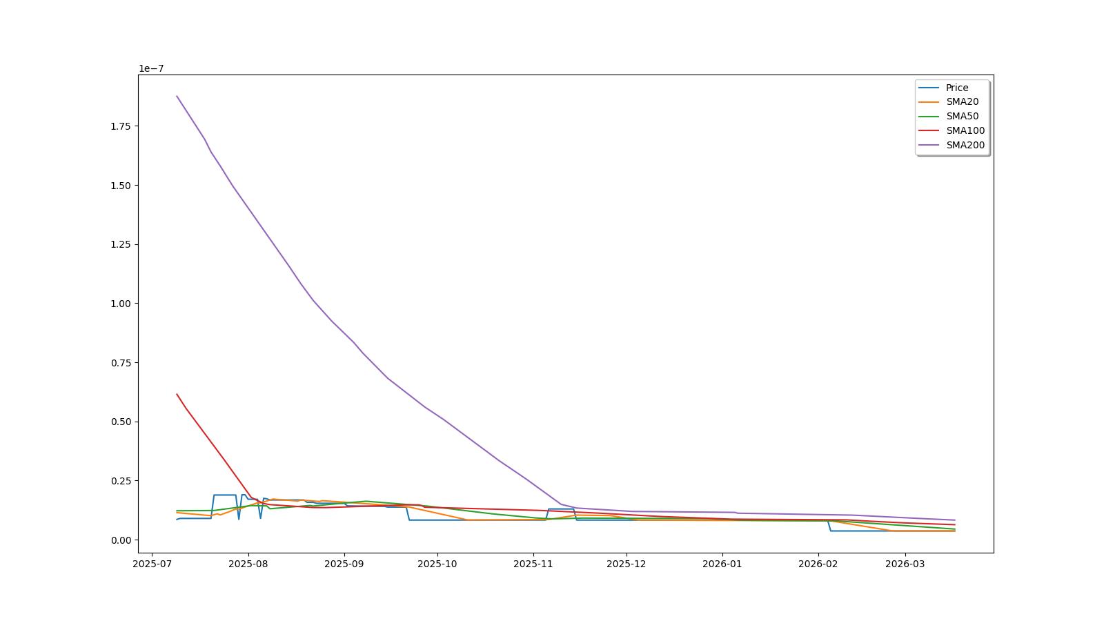 Clips Simple Moving Averages