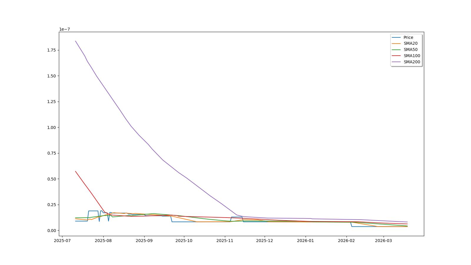 Clips Simple Moving Averages