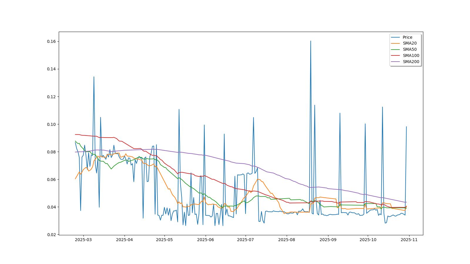 클록코인 Simple Moving Averages