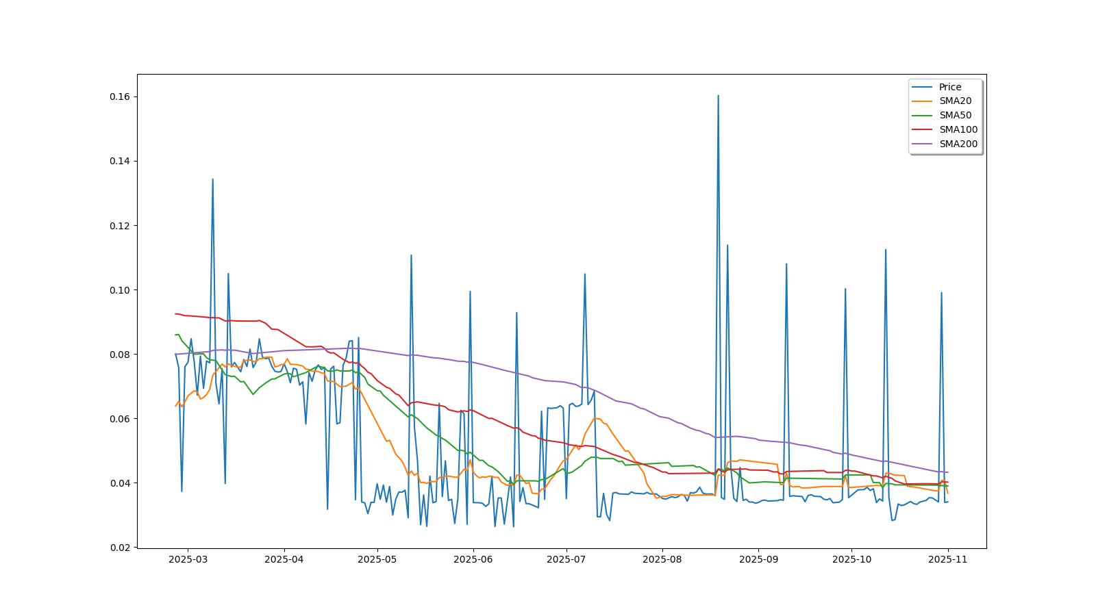 Cloakcoin Simple Moving Averages