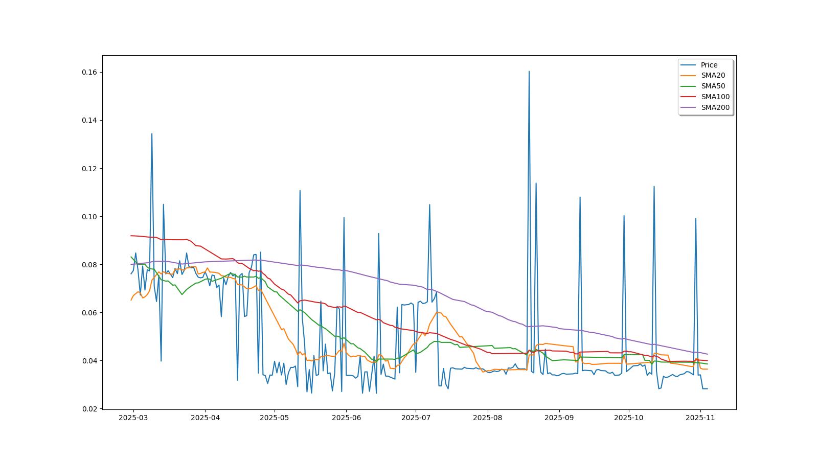 Cloakcoin Simple Moving Averages