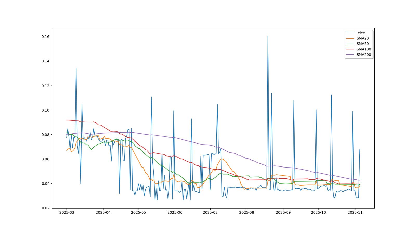 Cloakcoin Simple Moving Averages