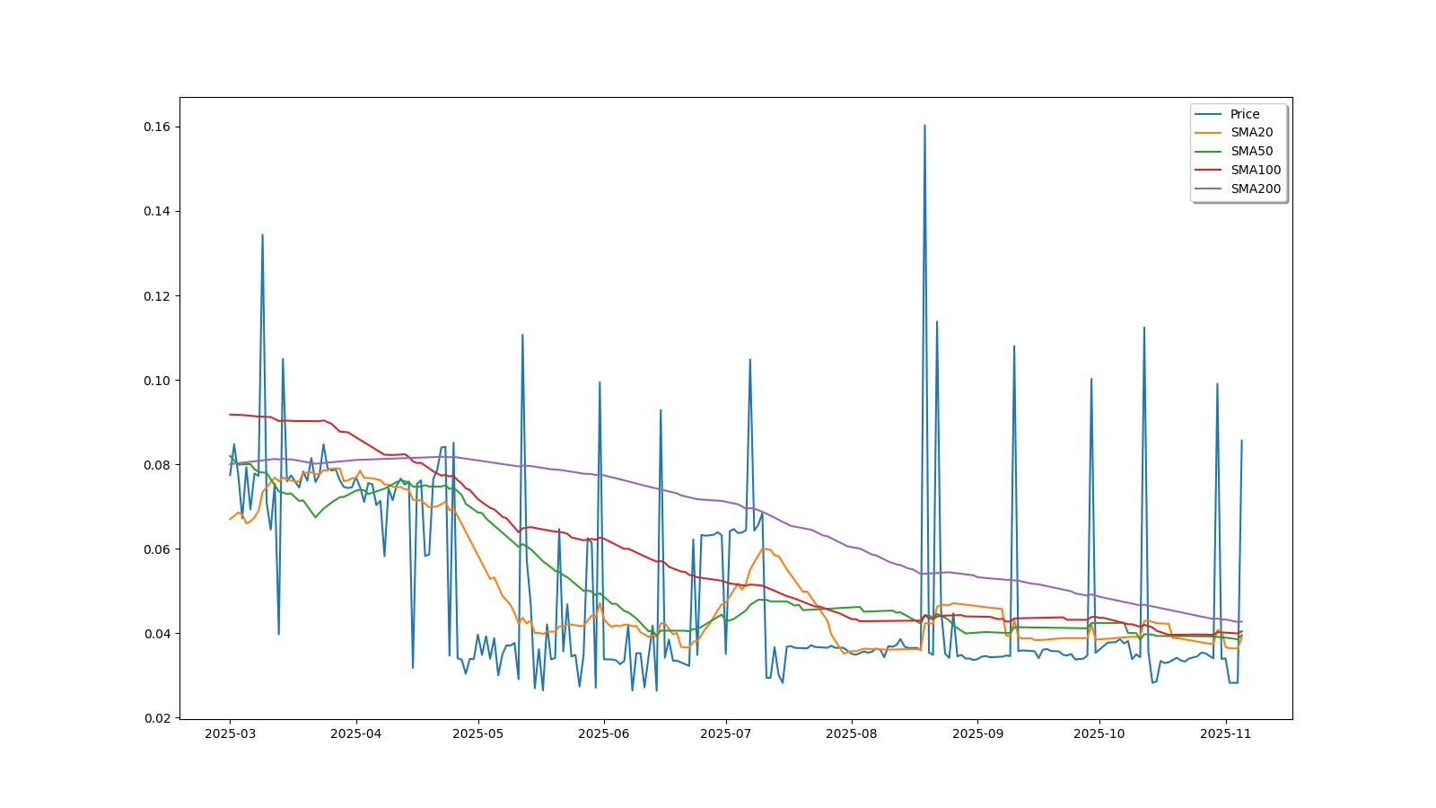 Cloakcoin Simple Moving Averages