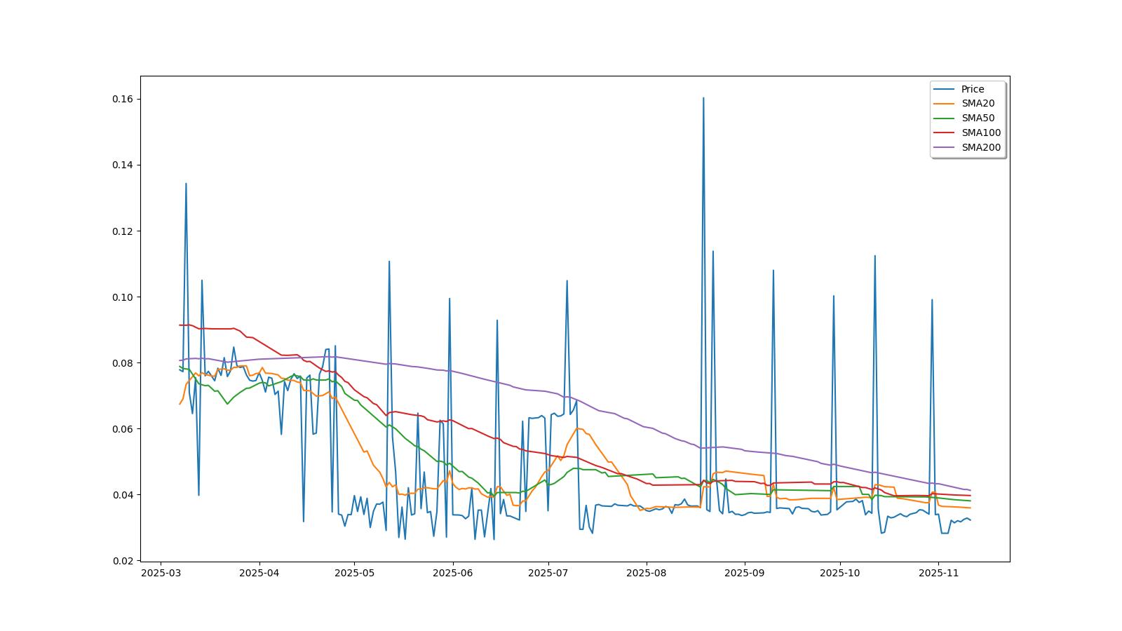 Cloakcoin Simple Moving Averages