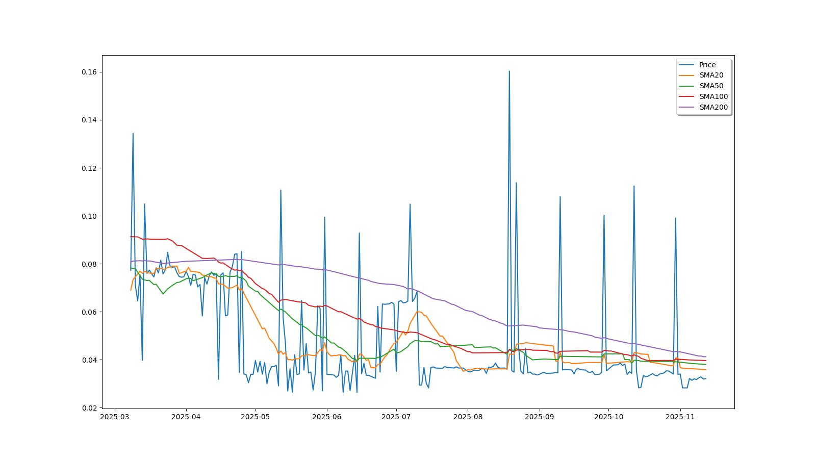 Cloakcoin Simple Moving Averages