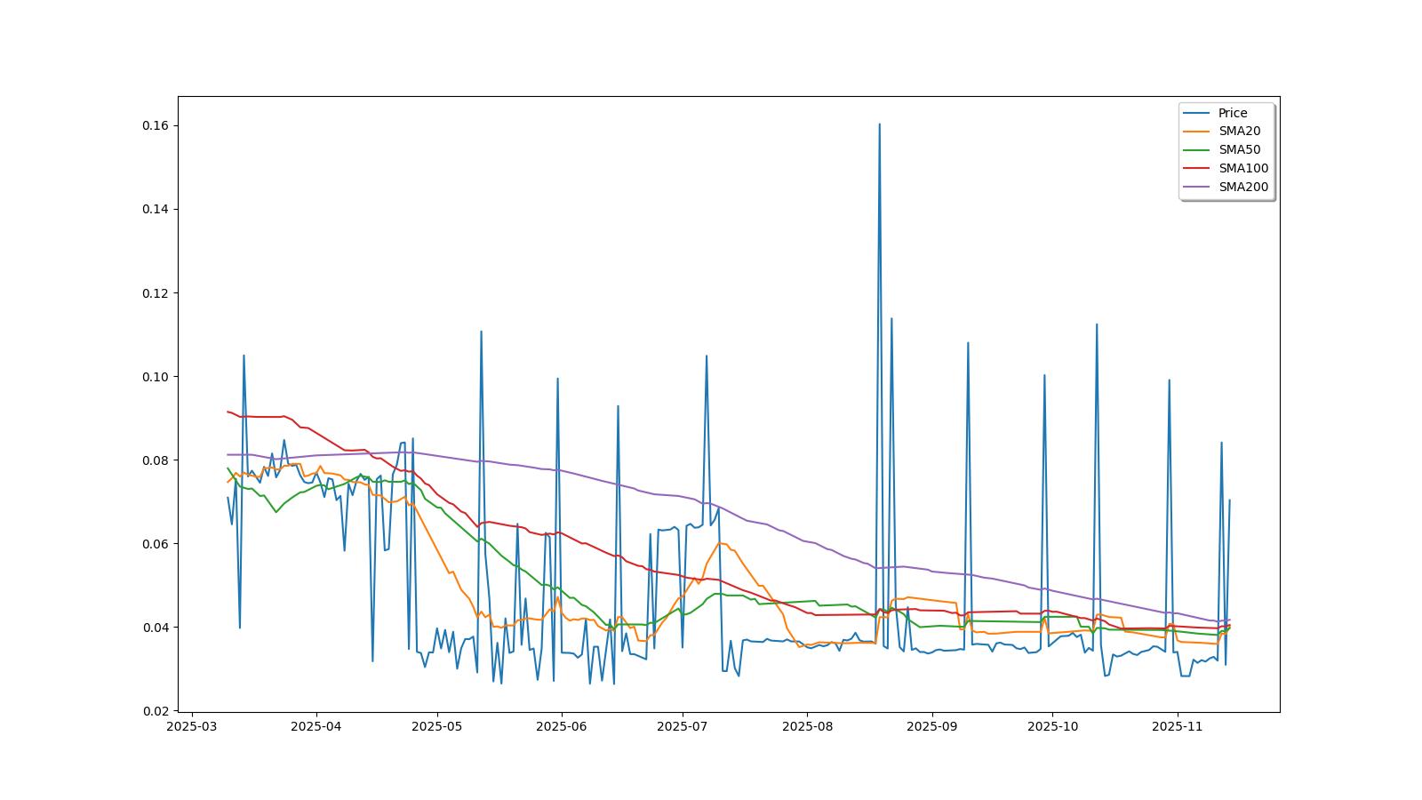 Cloakcoin Simple Moving Averages