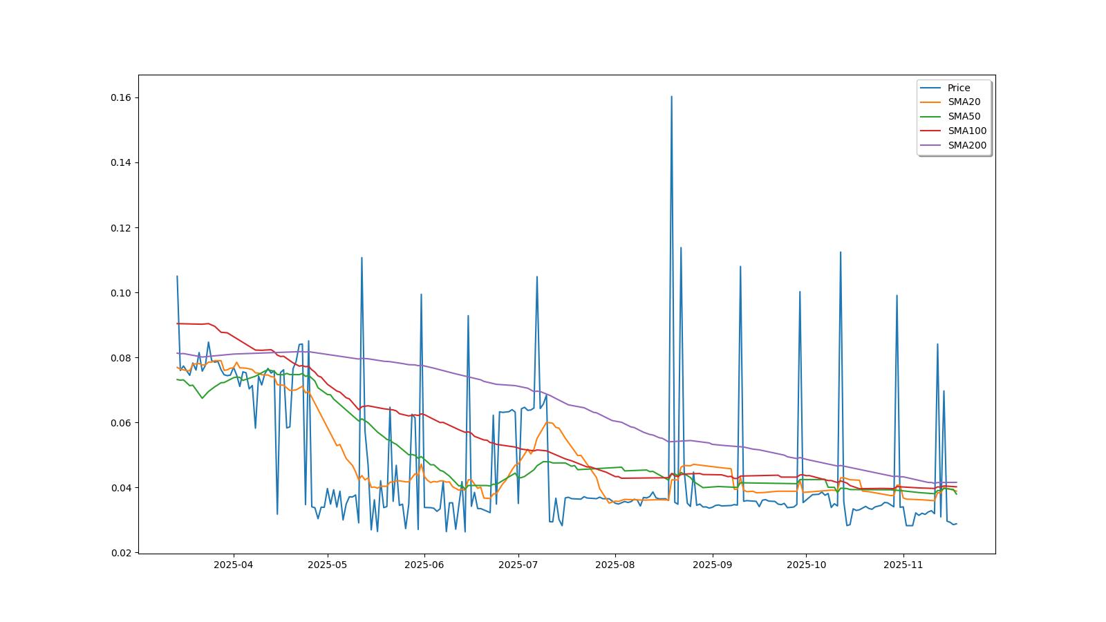 Cloakcoin Simple Moving Averages