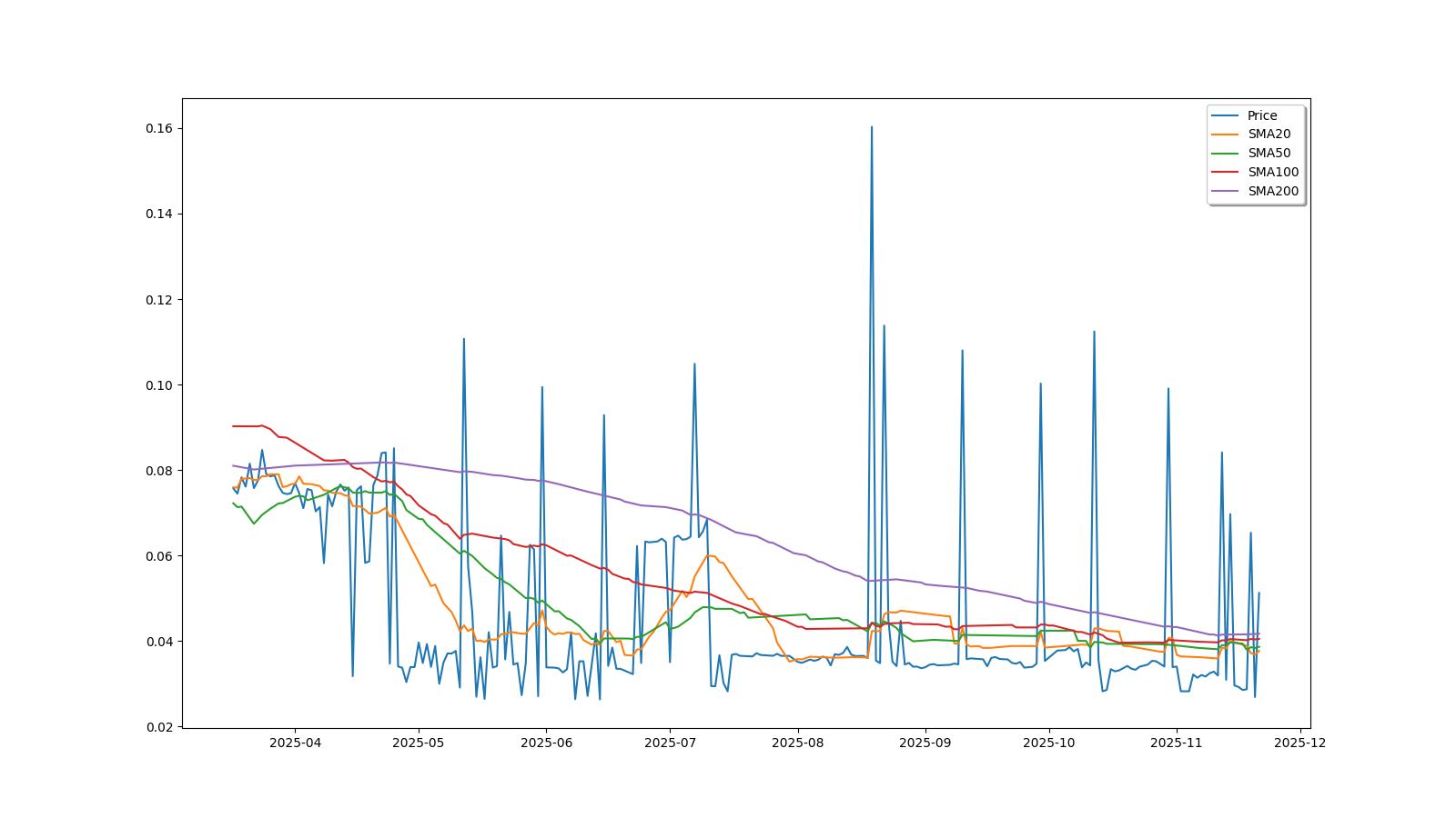 Cloakcoin Simple Moving Averages