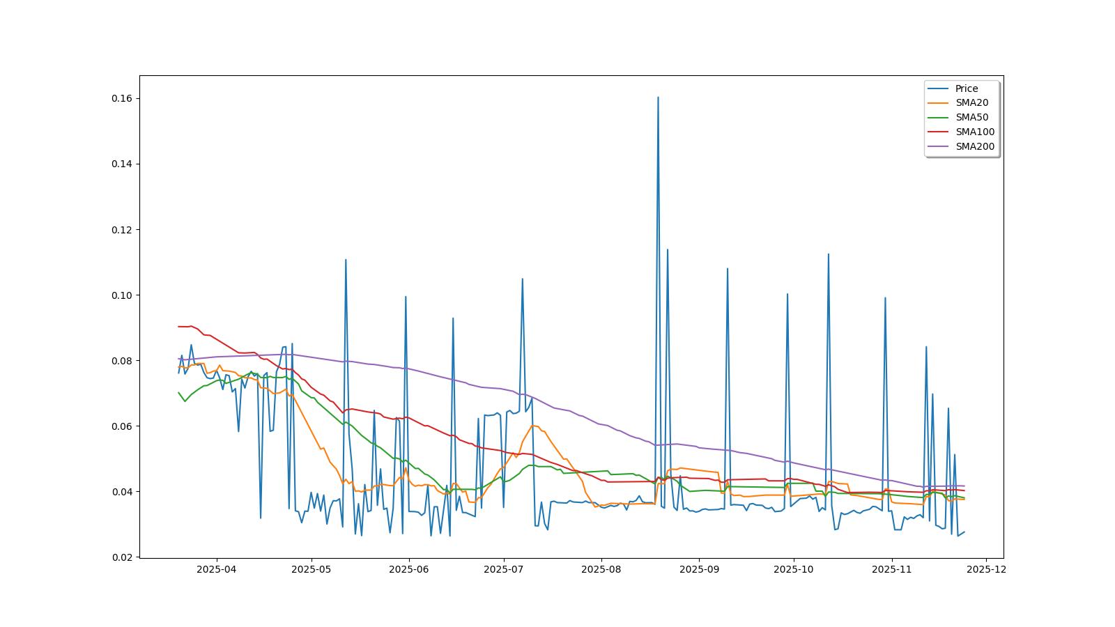 Cloakcoin Simple Moving Averages