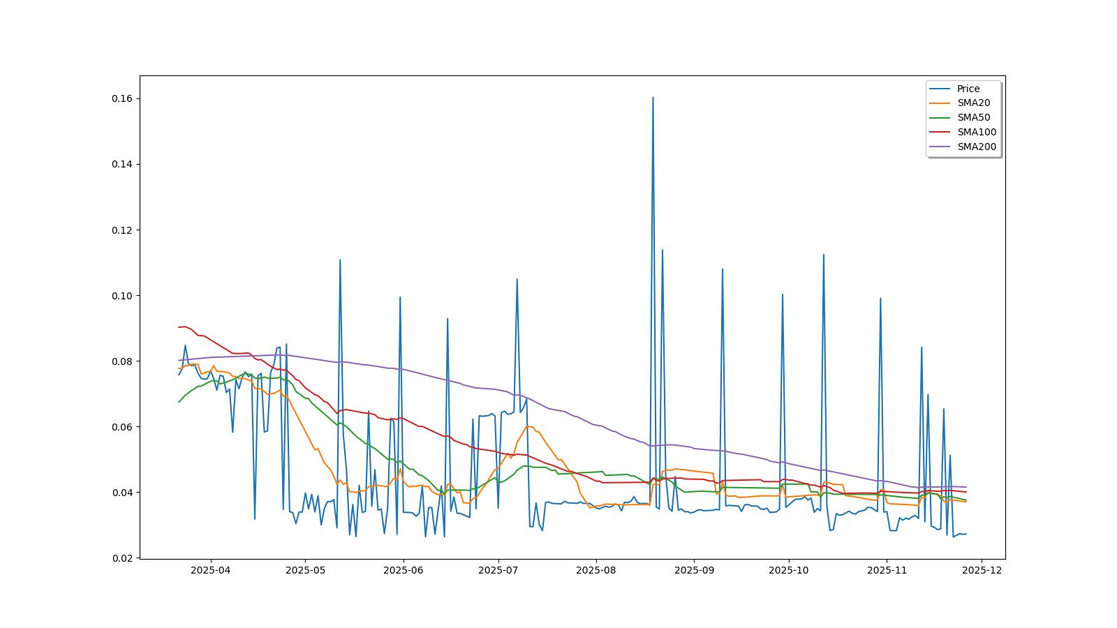 Cloakcoin Simple Moving Averages