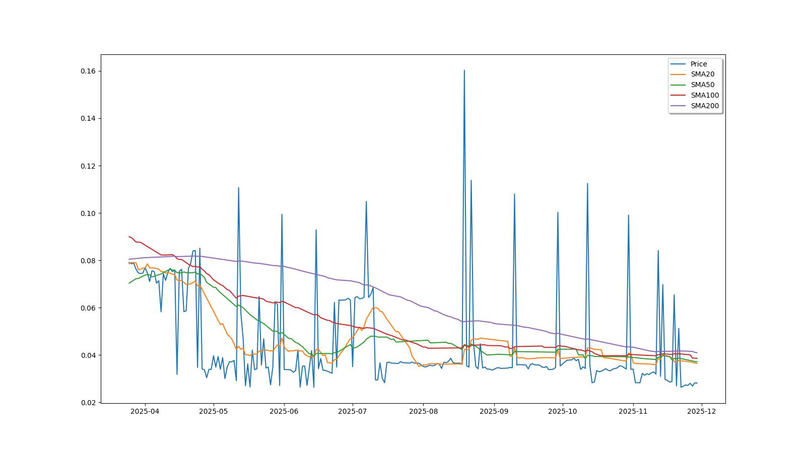 Cloakcoin Simple Moving Averages