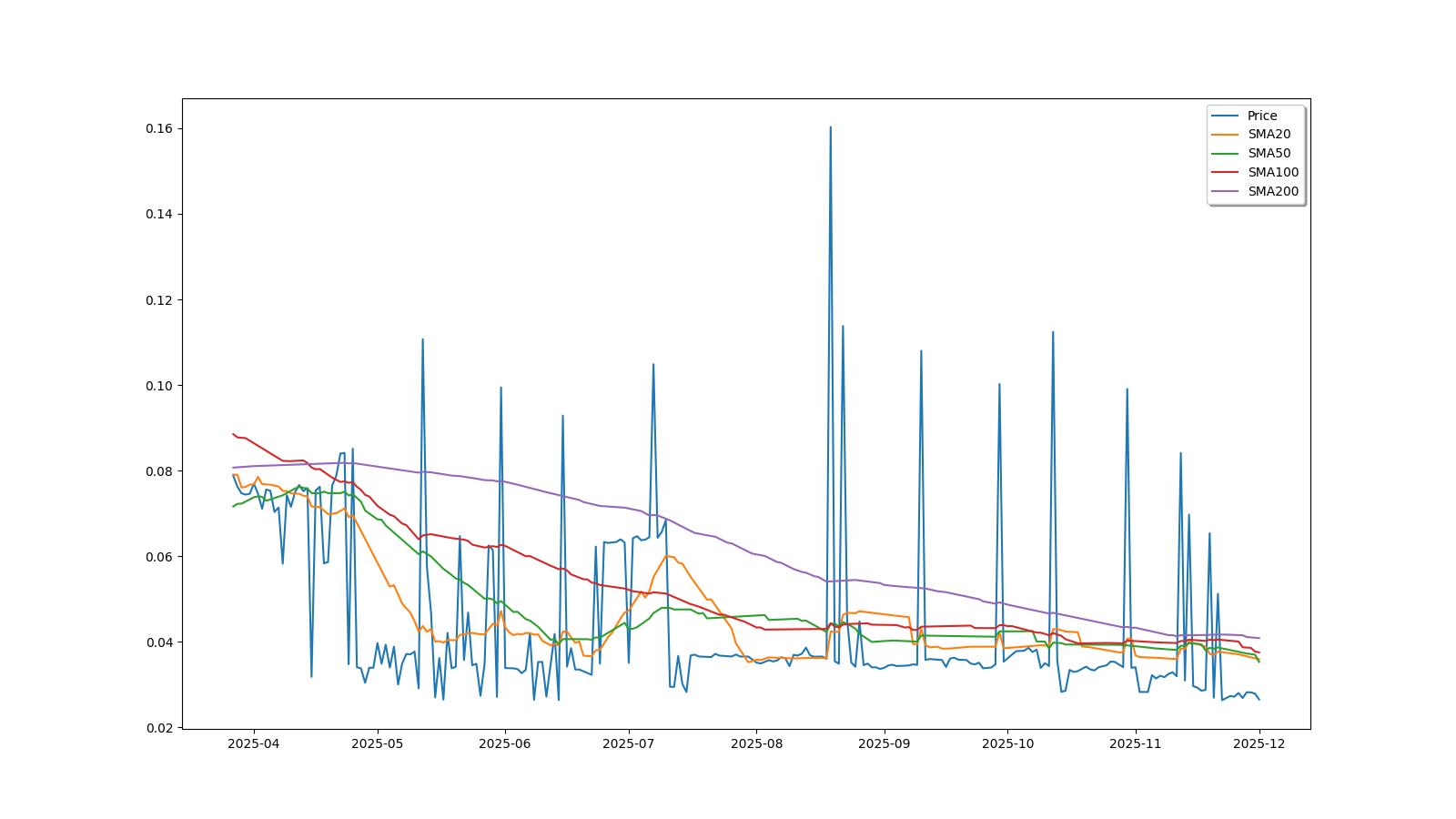 Cloakcoin Simple Moving Averages
