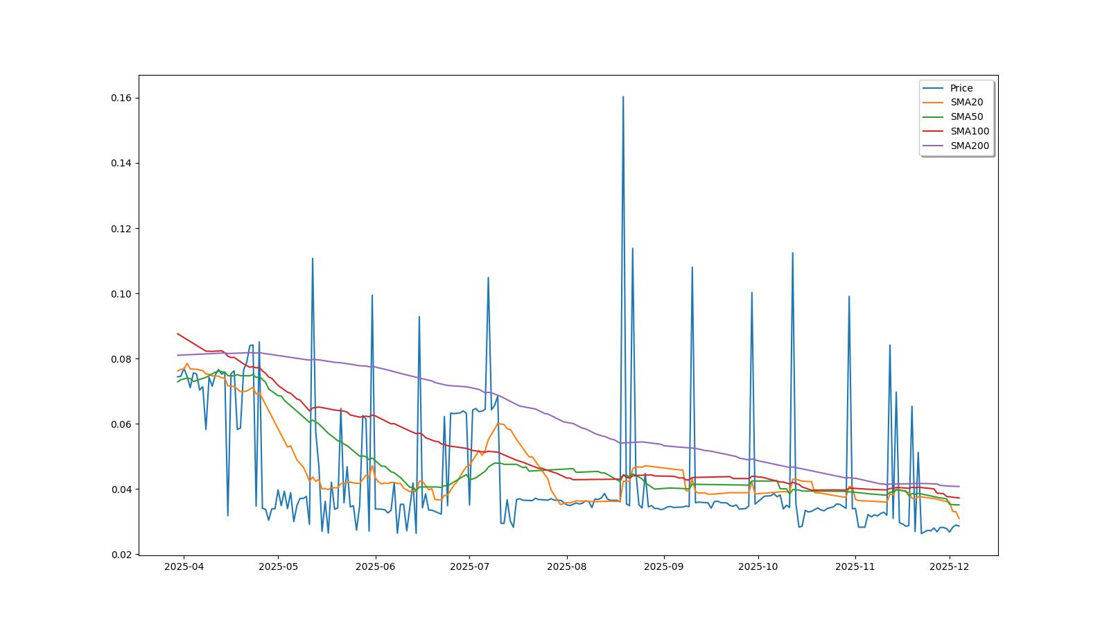 Cloakcoin Simple Moving Averages