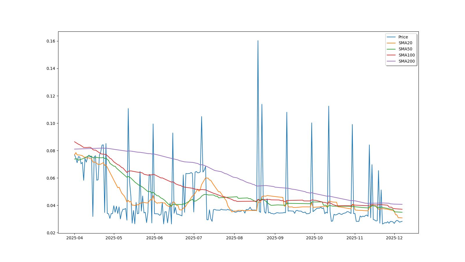 Cloakcoin Simple Moving Averages