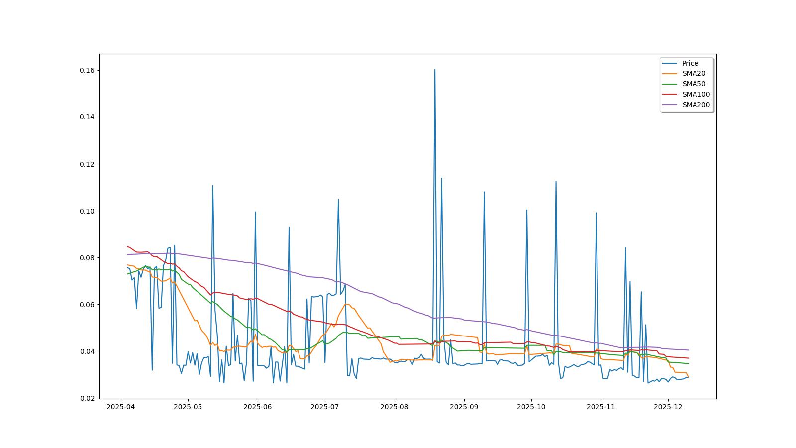 Cloakcoin Simple Moving Averages