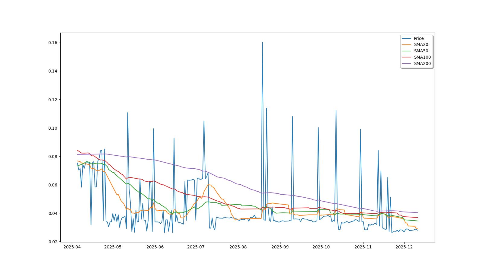 Cloakcoin Simple Moving Averages