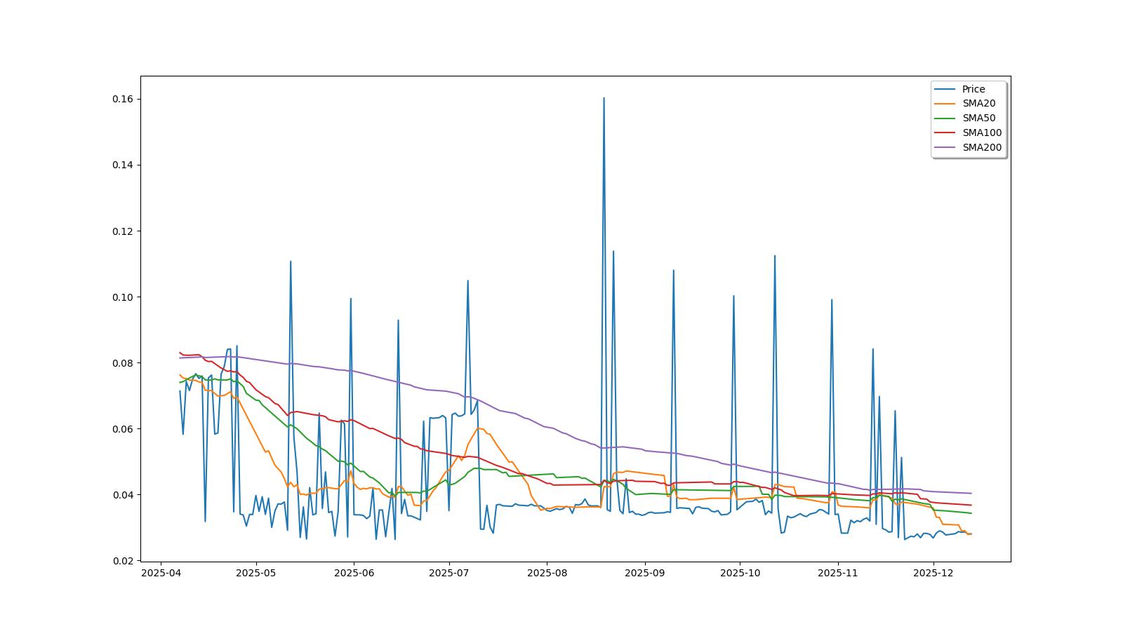 Cloakcoin Simple Moving Averages