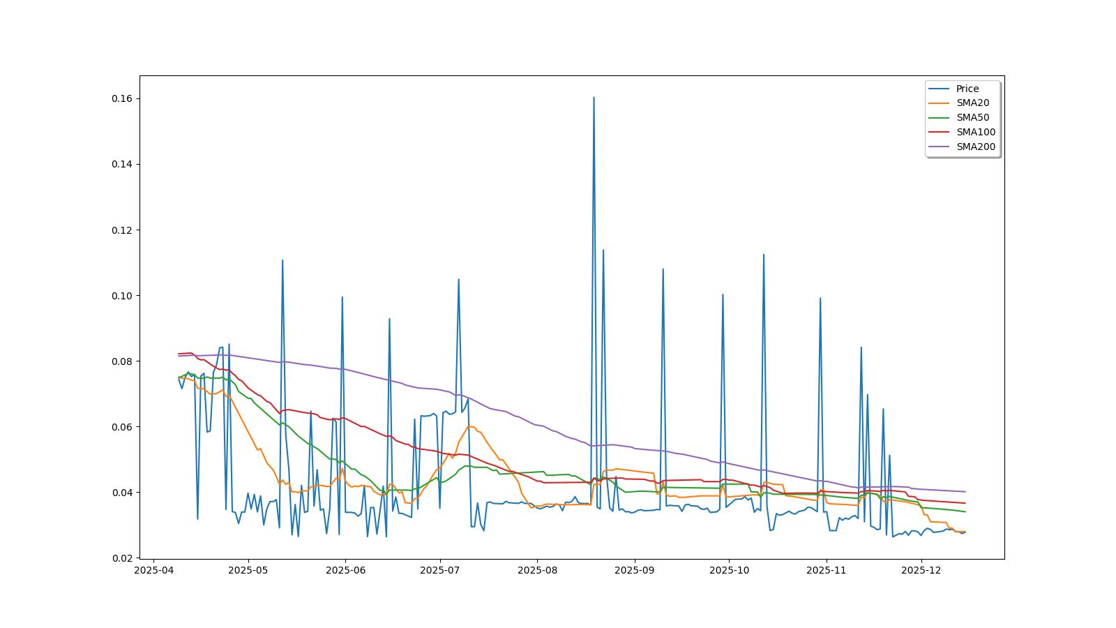 Cloakcoin Simple Moving Averages