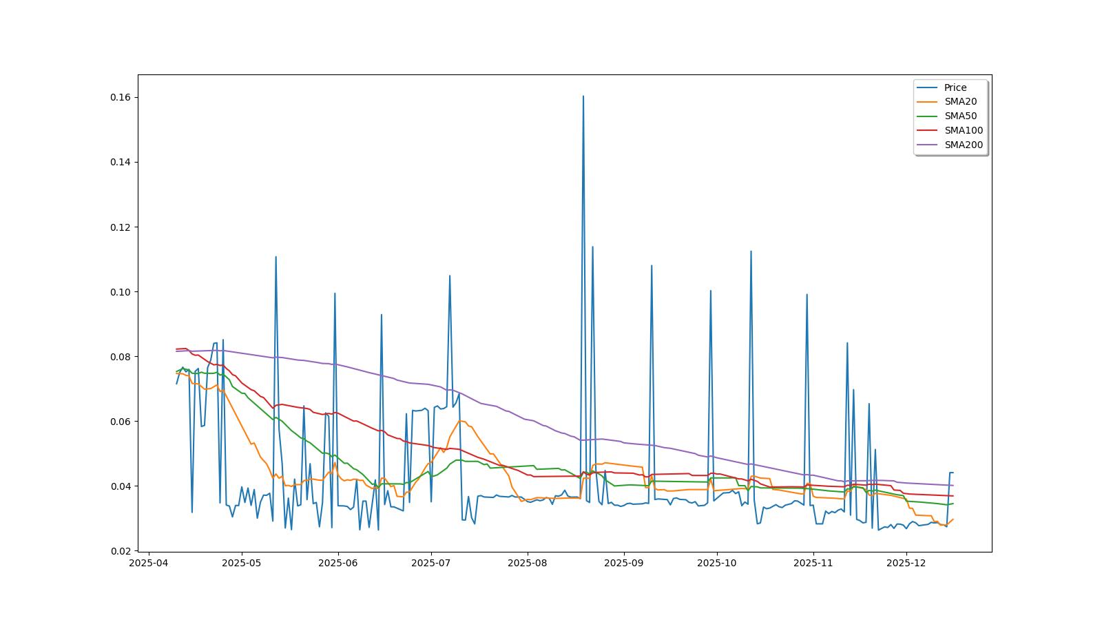 CloakCoin Simple Moving Averages