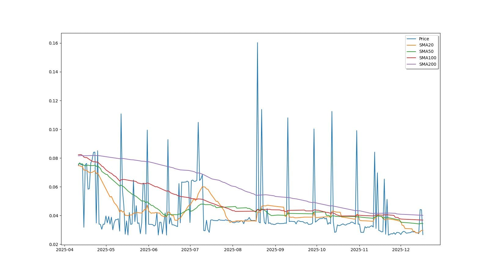 披风币 Simple Moving Averages