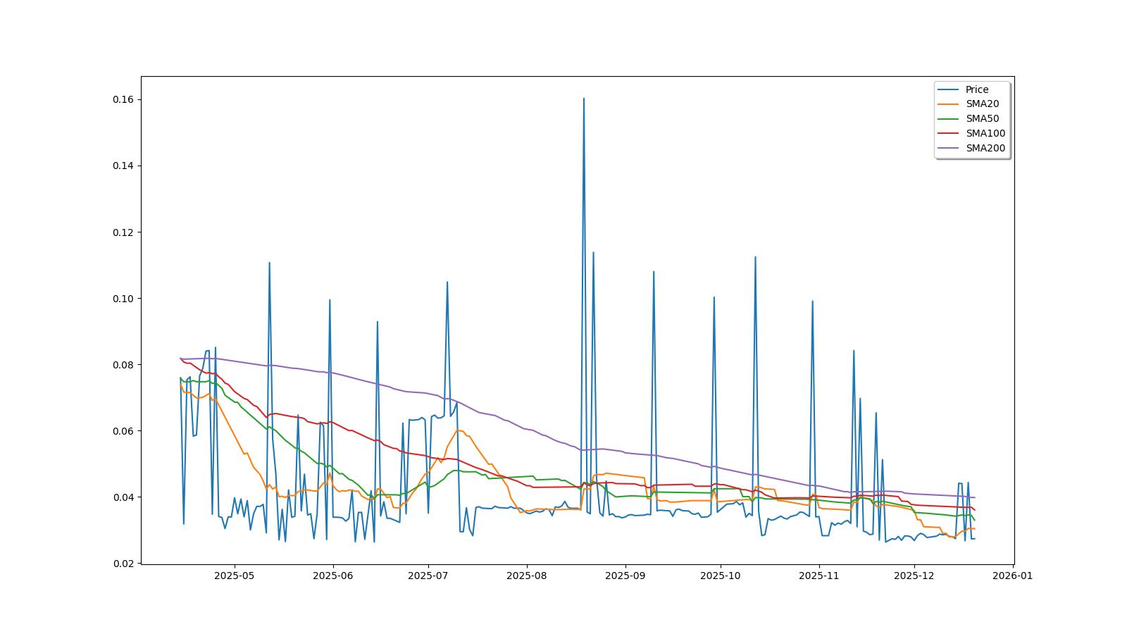 Cloakcoin Simple Moving Averages