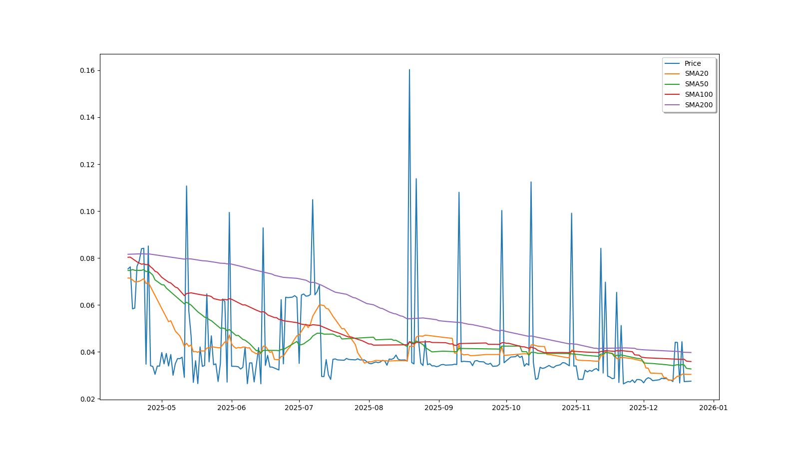 Cloakcoin Simple Moving Averages