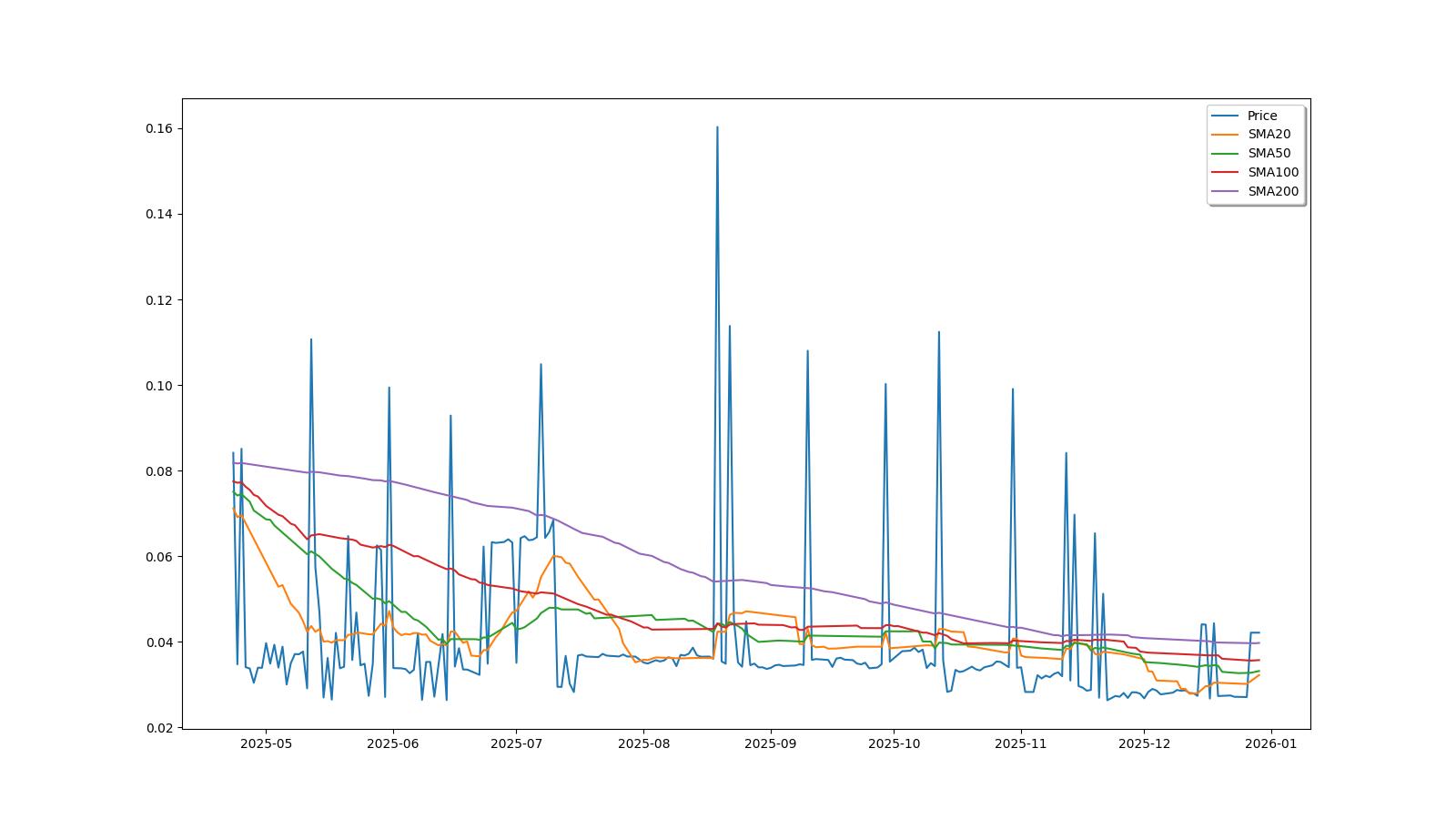 Cloakcoin Simple Moving Averages