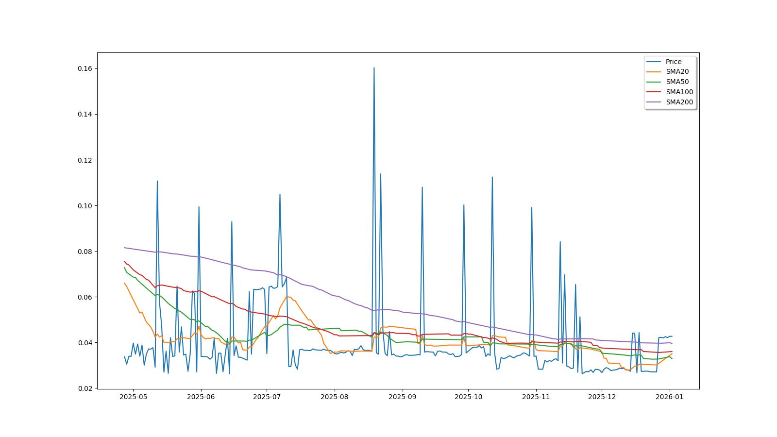 Cloakcoin Simple Moving Averages