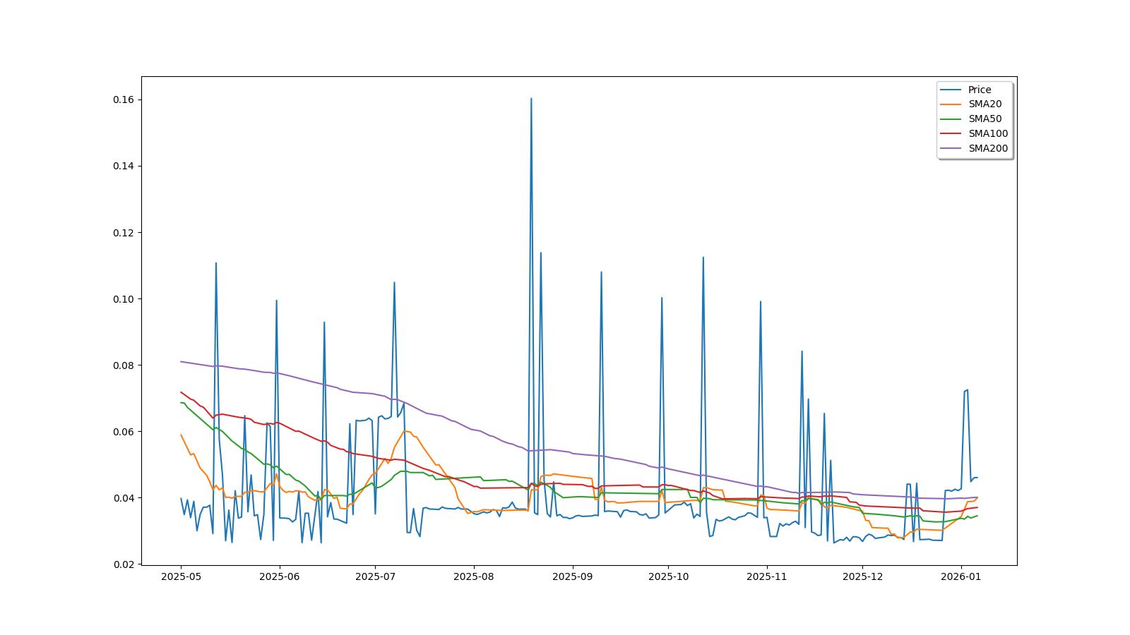 Cloakcoin Simple Moving Averages