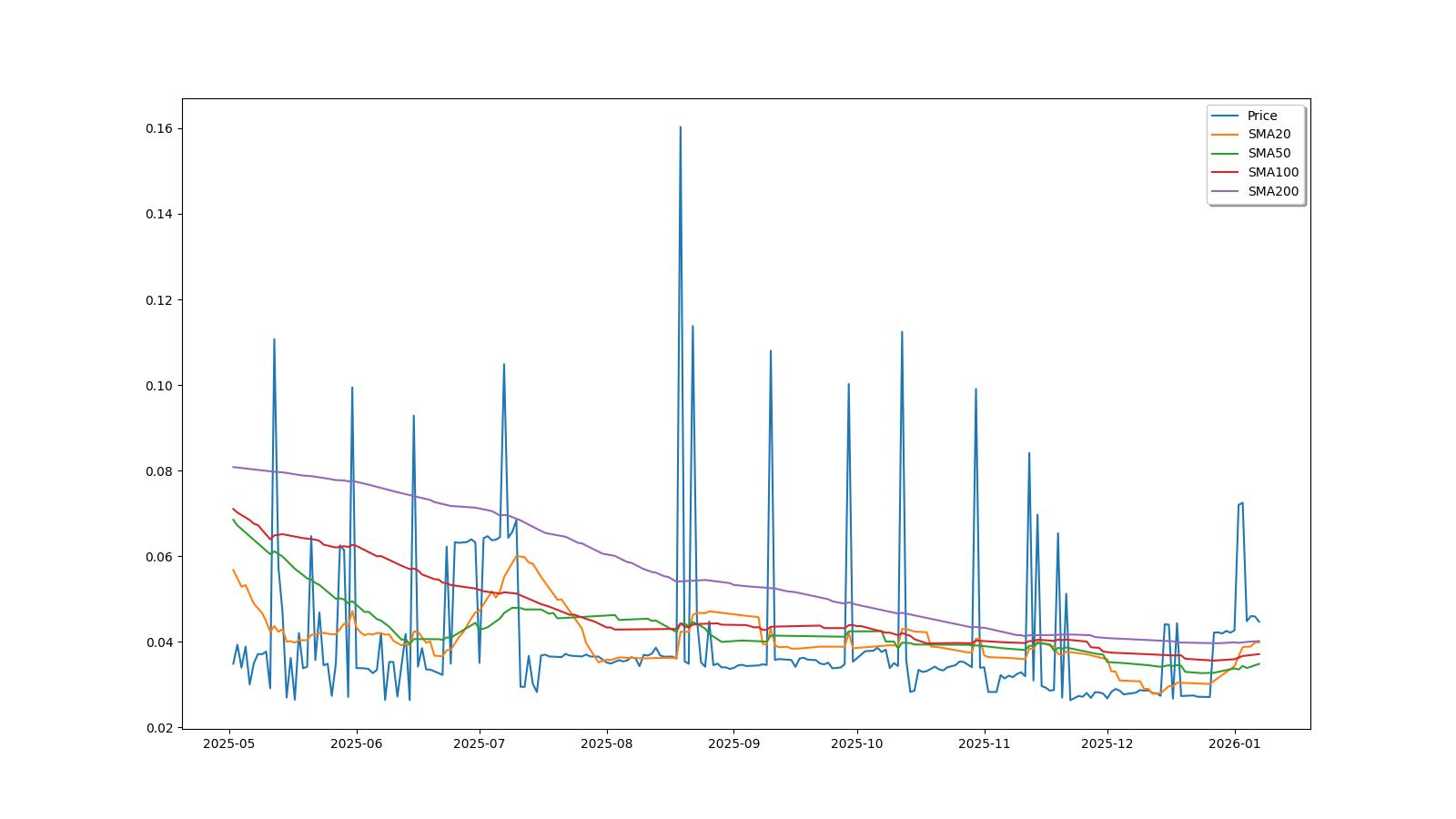 Cloakcoin Simple Moving Averages