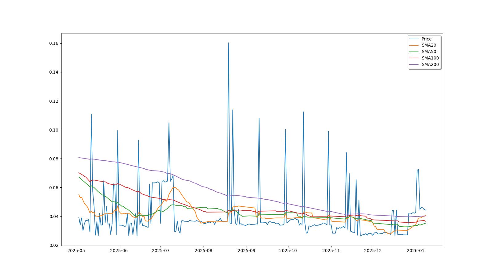 Cloakcoin Simple Moving Averages