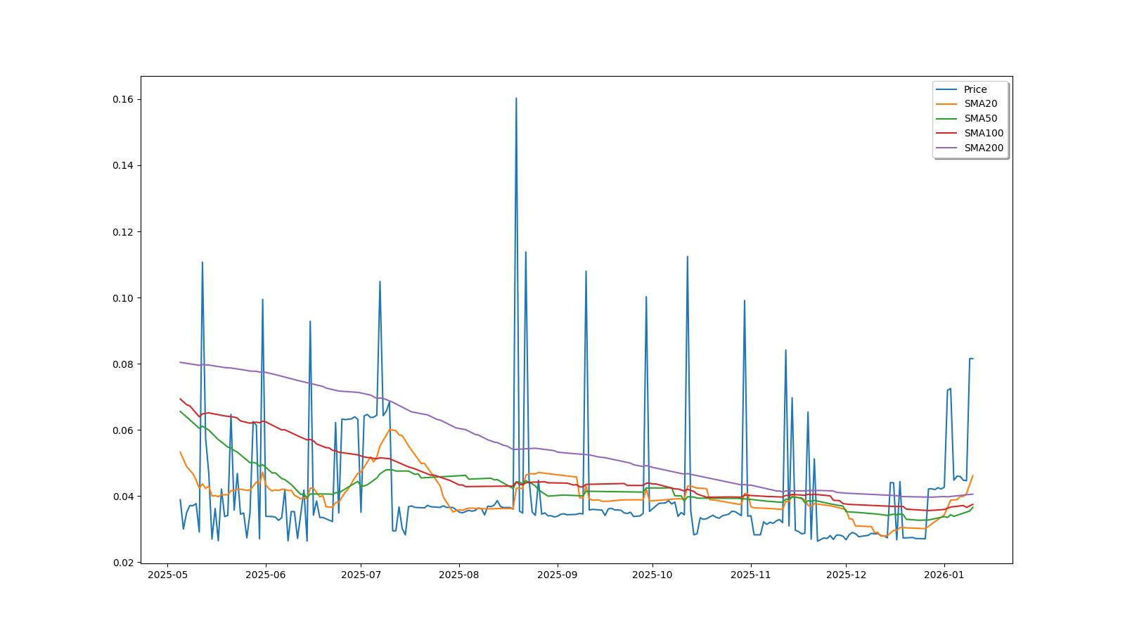 Cloakcoin Simple Moving Averages