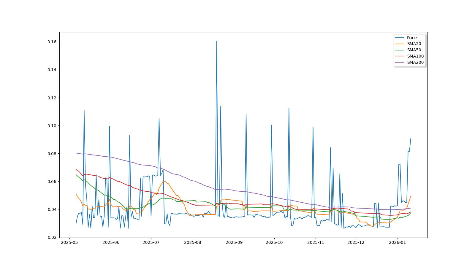 Cloakcoin Simple Moving Averages