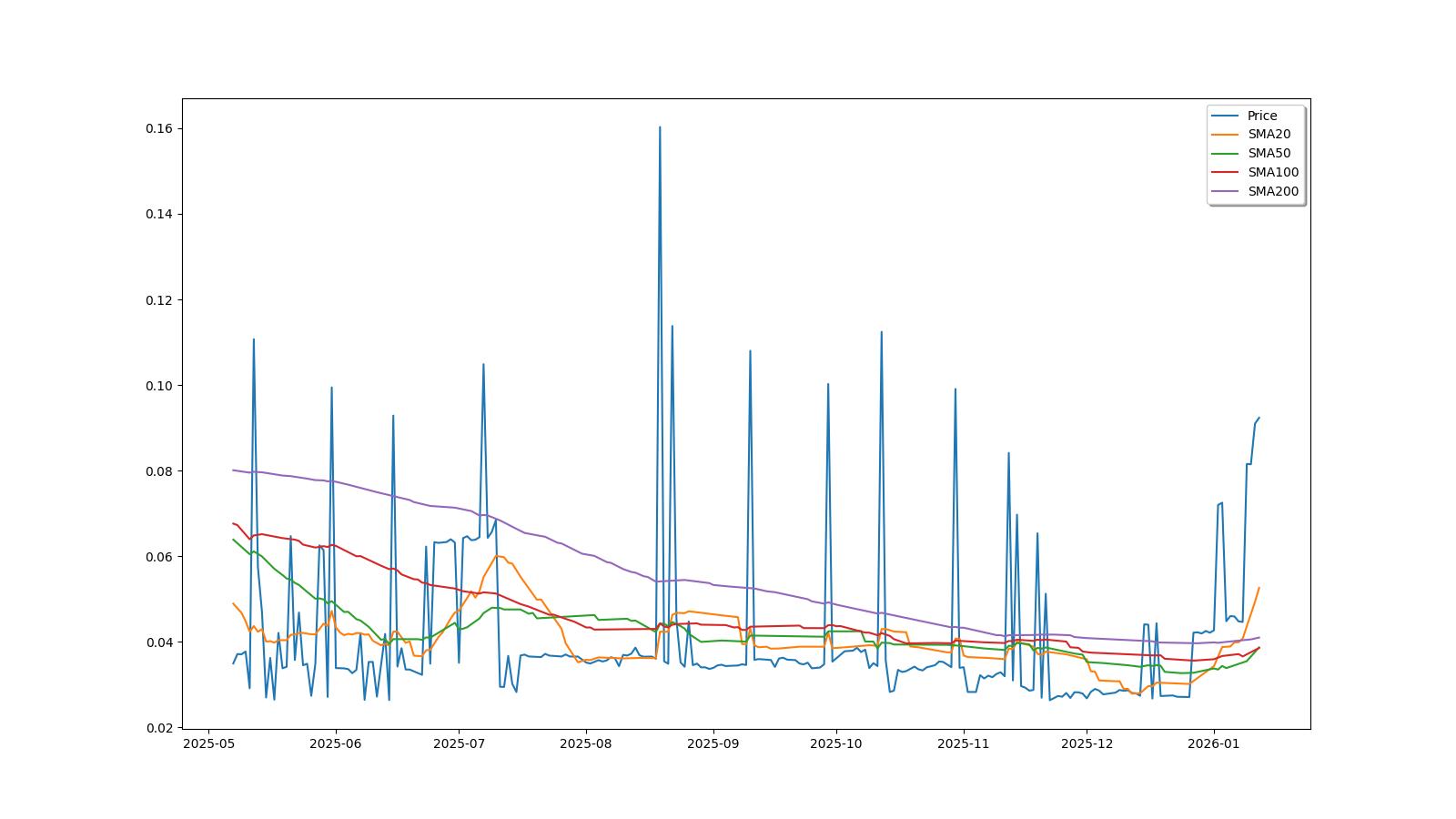 Cloakcoin Simple Moving Averages